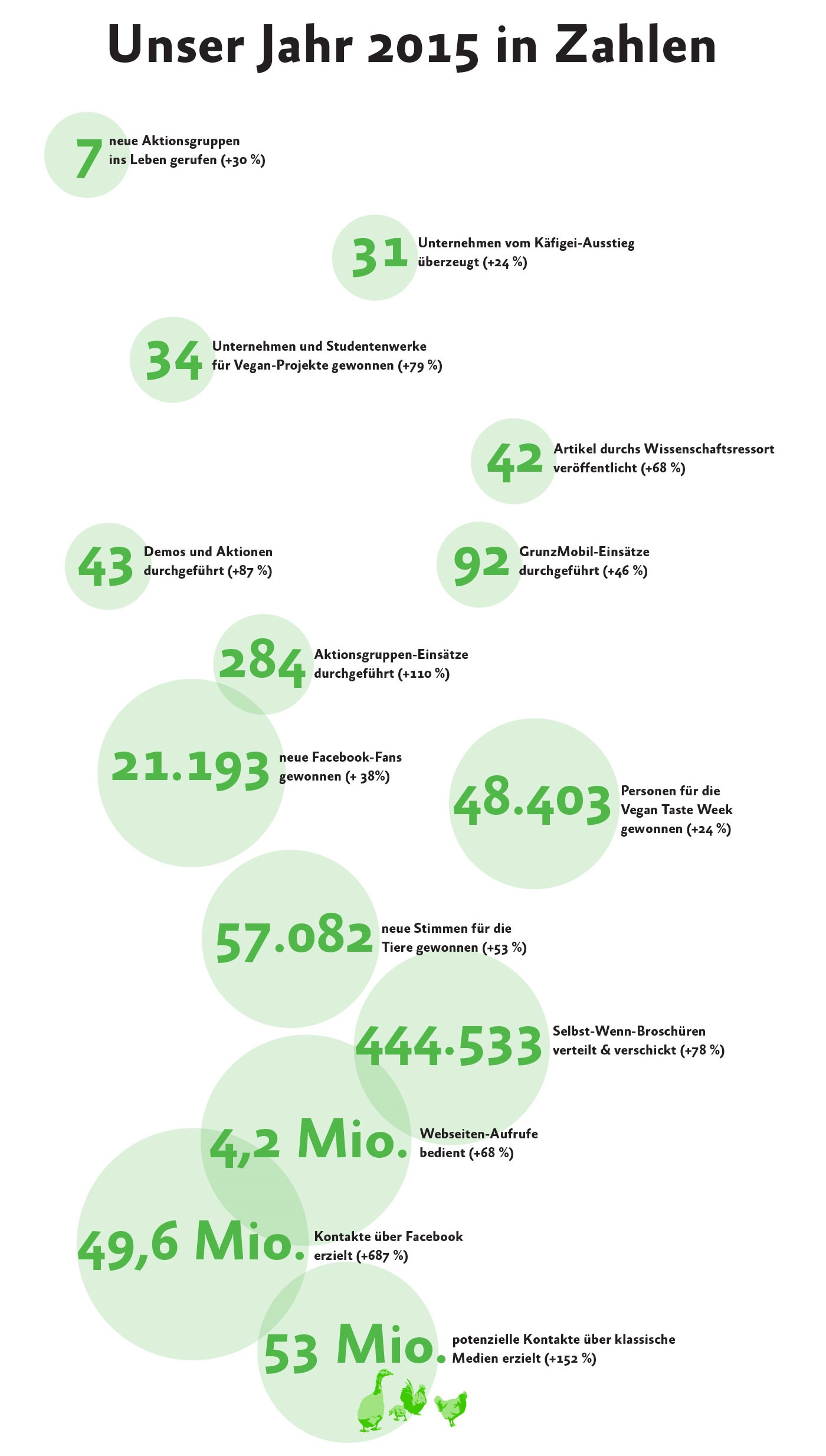 Unser Jahr 2015 in Zahlen: Grafik • Albert Schweitzer Stiftung für ...