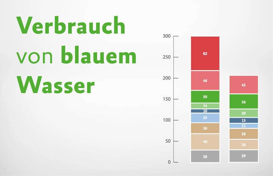 Wasserverbrauch der Ernährung • Albert Schweitzer Stiftung für unsere ...